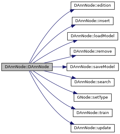 CGraph: DAnnNode Class Reference