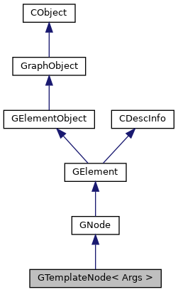 CGraph: GTemplateNode Class Template Reference